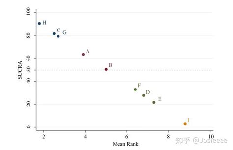 网状meta写作经验分享（五）数据分析3 Sucra概率排序图 知乎