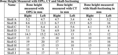 Table 1 From Determination Of The Accuracy Of Imaging Methods To Evaluate Bone In Maxilla For