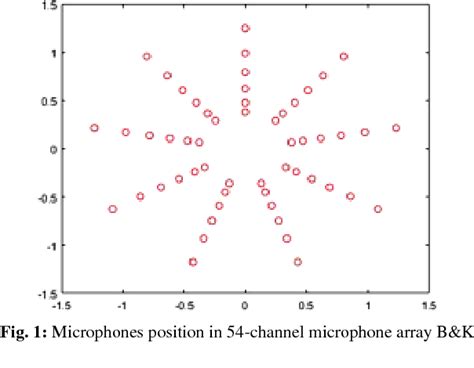 figure 1 from comparison of beamforming algorithms based on