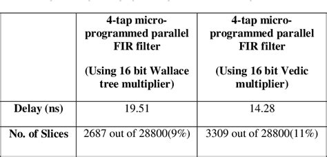 table ii from implementation of 4 tap sequential and parallel micro