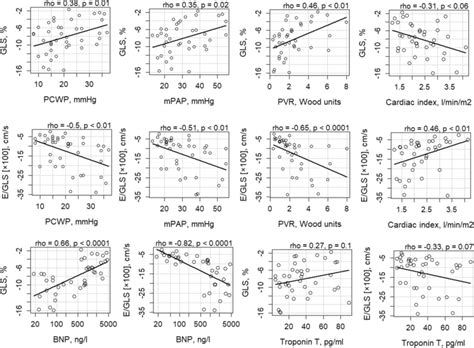 Correlations Between Myocardial Deformation Parameters And Invasive