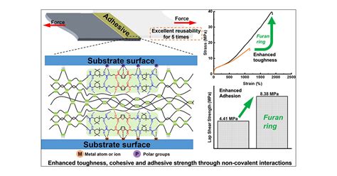 Highly Adhesive And Tough Thermoplastic Polyurethanes Using A