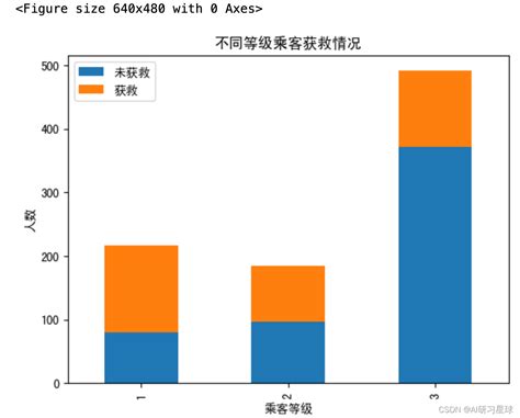 数据挖掘 机器学习 01 泰坦尼克号获救预测 titanic（包含数据和代码） 数据挖掘泰坦尼克号生存预测 csdn博客
