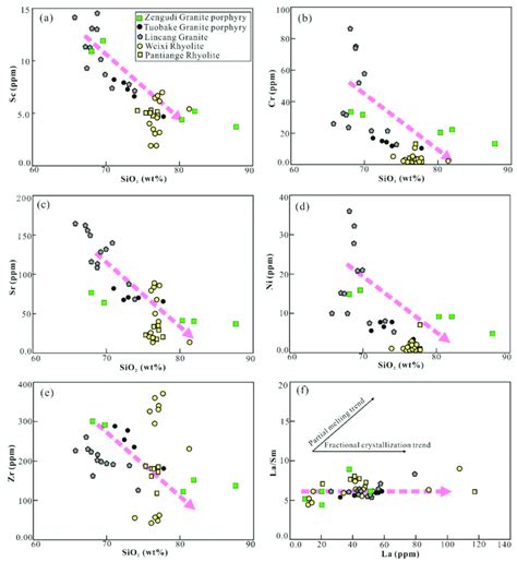 harker diagrams of trace elements for the zengudi and tuobake granite