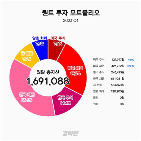 강력맨 퀀트 투자 성과 보고서 2023 Q1 강력맨