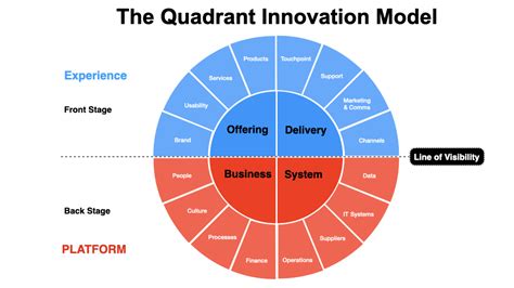 The Service Quadrant Innovation Model Sqim