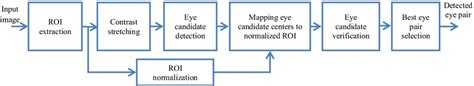 Different Stages Of Proposed Method Download Scientific Diagram