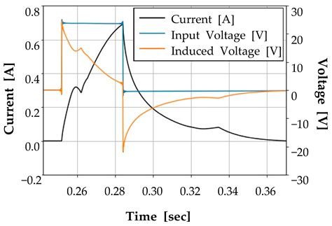 Sensors Free Full Text A Convolutional Autoencoder Based Fault Diagnosis Method For A