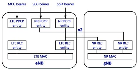 Interactions Between Enb And Gnb In An Endc Deployment Download Scientific Diagram