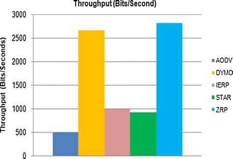 Throughput By Zrp Ierp Dymo Star And Aodv Routing Protocols In Cuwsn