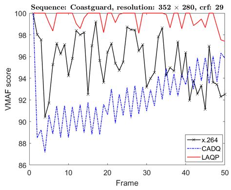 Learning Adaptive Quantization Parameter For Consistent Quality