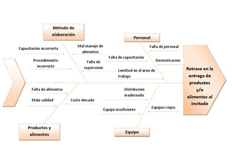 Diagrama De Pescado Pdf