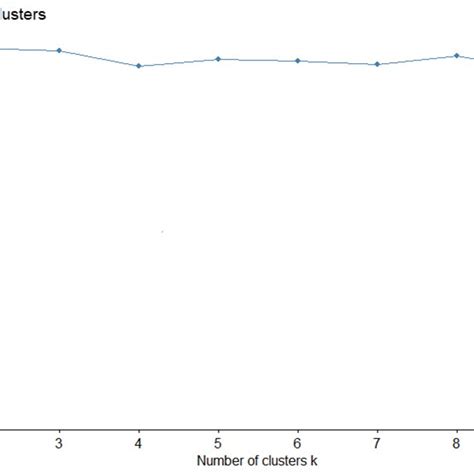 silhouette method ofering the optimal number of clusters as two