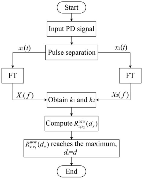 A New Cross Correlation Algorithm Based On Distance For Improving