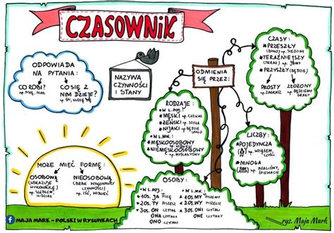 Kulturalni E Nakręceni Temat Odmienne CzĘŚci Mowy Powtórzenie