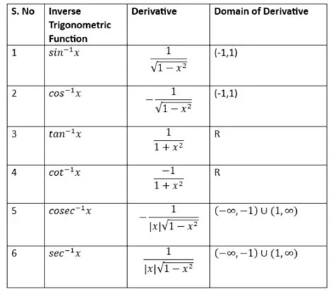Differentiation Of Trigonometric Functions Physicscatalysts Blog Differentiation Of Trigonometric Functions Physicscatalysts Blog