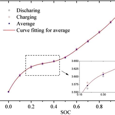 The Ocv Soc Fitting Curve The Ocv Is The Average Of The Discharging