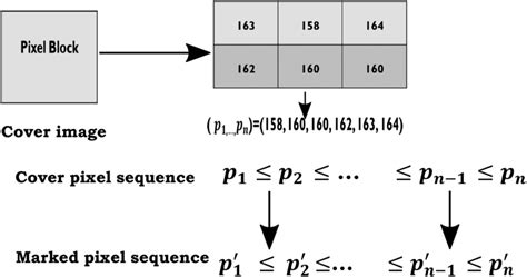 embedding of pvo‐k on the largest‐valued pixels ²⁵ pvo pixel value