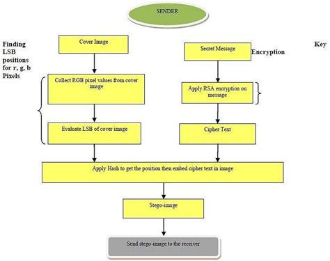 22 Flowchart Of Embedding Secret Data In The Cover Image 34 Download Scientific Diagram