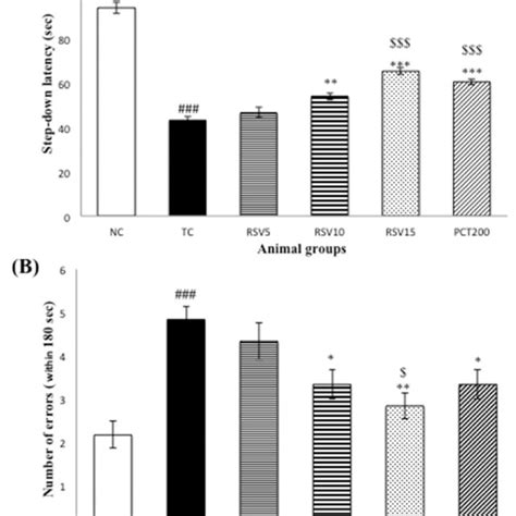 The Step Down Type Passive Avoidance Test Of Rats With Hscd Induced Download Scientific Diagram