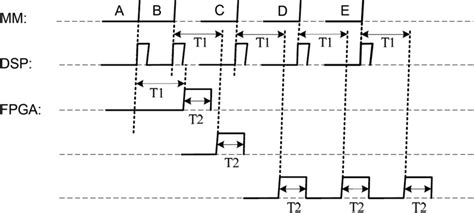 Sequence Diagram Of Displaydelayed Process Algorithm Based On FPGA Download Scientific Diagram