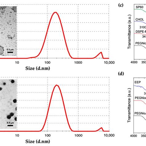 Characteristics Of F2 Formulation Morphology And Size Distribution Of Download Scientific