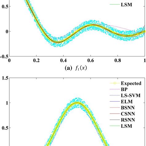 Performance Comparison For Ntc Thermistors Sensor Regression Download