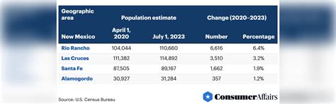 2020 2023 Population Estimates For New Mexico Usa Geographic Areas