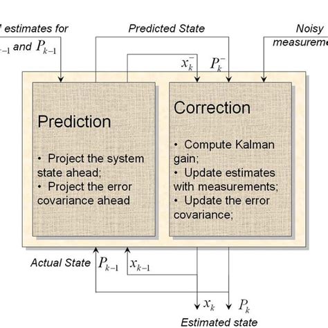 General Prediction Correction Structure Of Kalman Filter Download Scientific Diagram