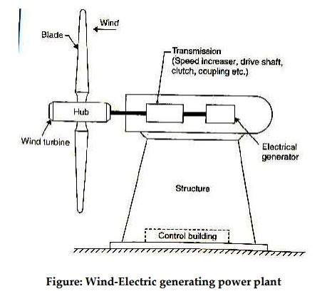 Wind Electric Generating Power Plant