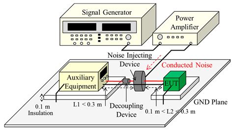 Electronics Free Full Text Simulation Based System Level Conducted Susceptibility Testing
