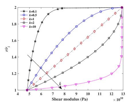 Variation Of Shear Modulus For A Through Radius Fg Nanotube With