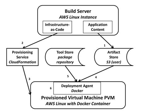 toolchain c sequence of events download scientific diagram