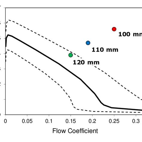 Comparison Of The Effect Of The Impeller Diameter On The Location Of