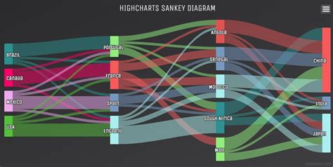 10 Best Websites To Create A Sankey Chart