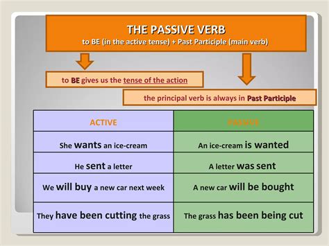 Passive Voice Ppt