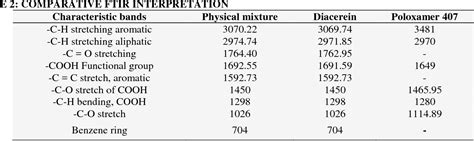 Table 2 From Formulation And Evaluation Of Nanosuspension To Improve Solubility And Dissolution
