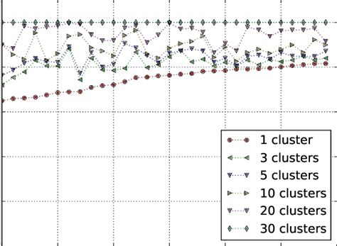 Similarity Test Results For The Corpus Using Different Numbers Of