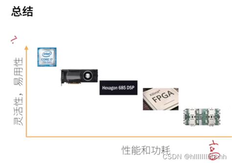32 深度学习硬件：tpu和其他【动手学深度学习v2】 tpu深度学习 csdn博客