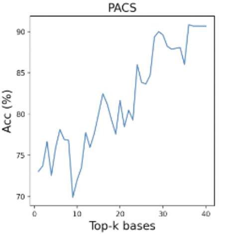 figure e reducing 40 fine tuned personalized models into top k bases