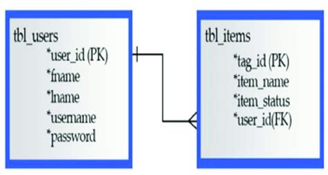 Database Structure For Storing Item Information Download Scientific