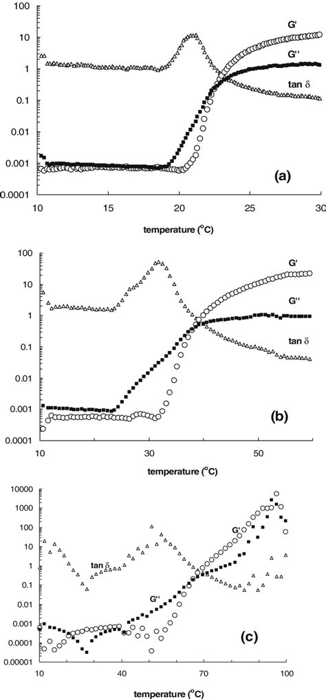 Variation Of Elastic Moduli G′ Circles Viscous Moduli G″ Squares Download Scientific