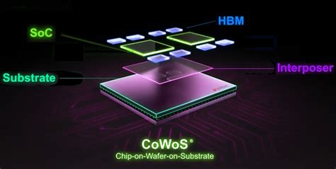 Understanding Cowos Packaging Technology Anysilicon