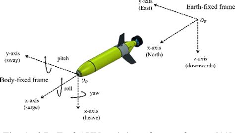 Figure 1 From Control Of A Torpedo Shaped Auv With Partial Actuator
