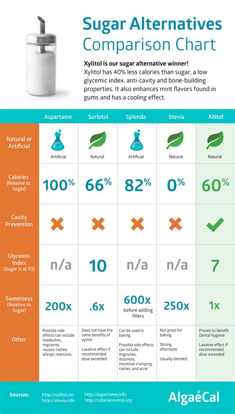 Cane Sugar Vs Xylitol At George Buttenshaw Blog
