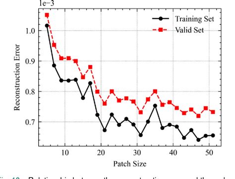 Figure 10 From Patch Wise Autoencoder Based On Transformer For Radar