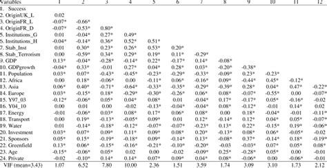 correlation matrix and variance inflation factor vif values a