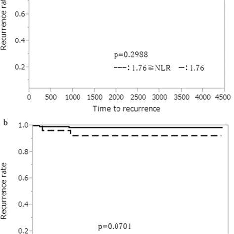 Association Between Lateral Lymph Node Short Axis Diameter Of Crt And