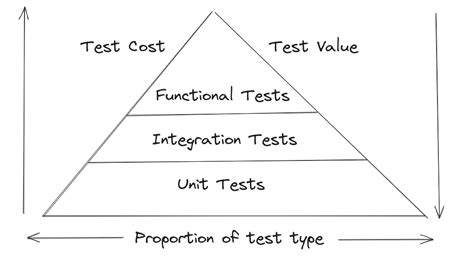Unit Vs Integration Vs Functional Testing — Nathan Oak Trees