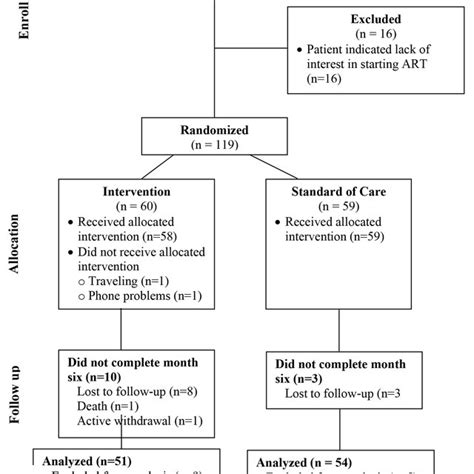 Consort Diagram For Motivation Matters Randomized Controlled Trial